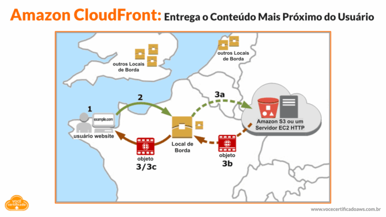 Entenda de uma vez por todas sobre o Amazon CloudFront - Você Certificado®
